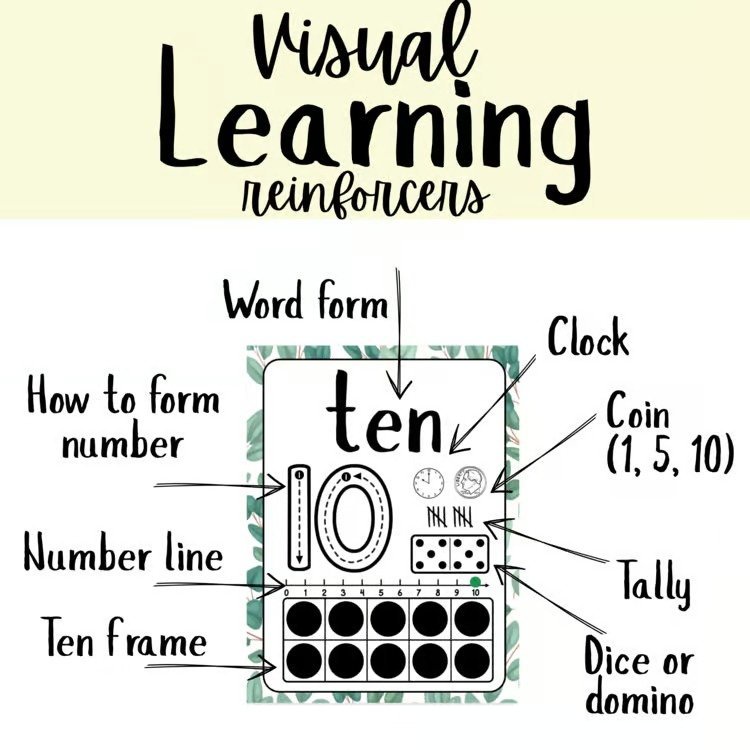 Ten Frame Number Poster with Tally, Coin, Clock, and Dice or Domino ...